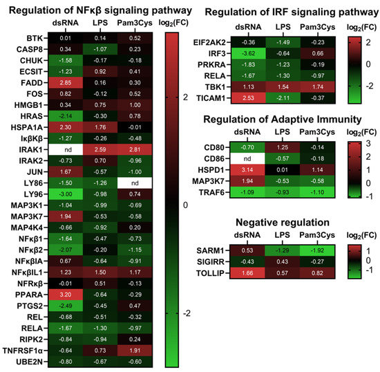 Biomolecules | Free Full-Text | Differential Gene Expression Induced by Different TLR Agonists ...