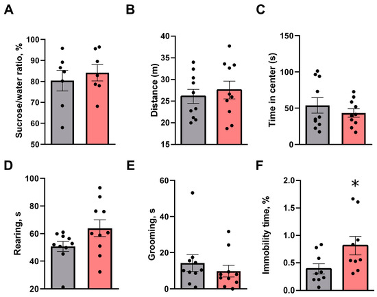 Short-Term Consequences of Single Social Defeat on Accumbal Dopamine ...