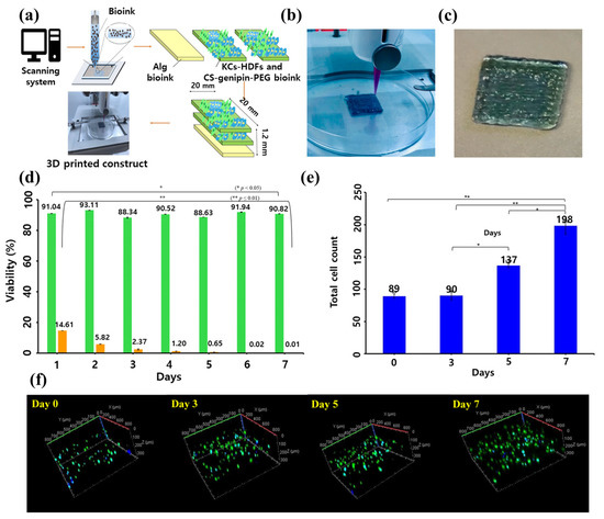 Biomolecules | Free Full-Text | Advances and Innovations of 3D ...