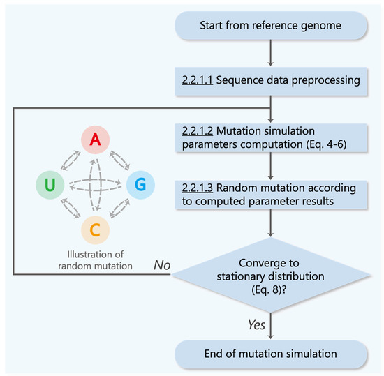 A Computer Simulation of SARS-CoV-2 Mutation Spectra for Empirical Data ...