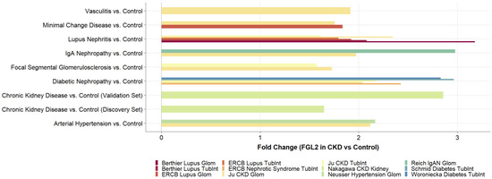 Biomolecules | Free Full-Text | Assessment of Fibrinogen-like 2 (FGL2 ...