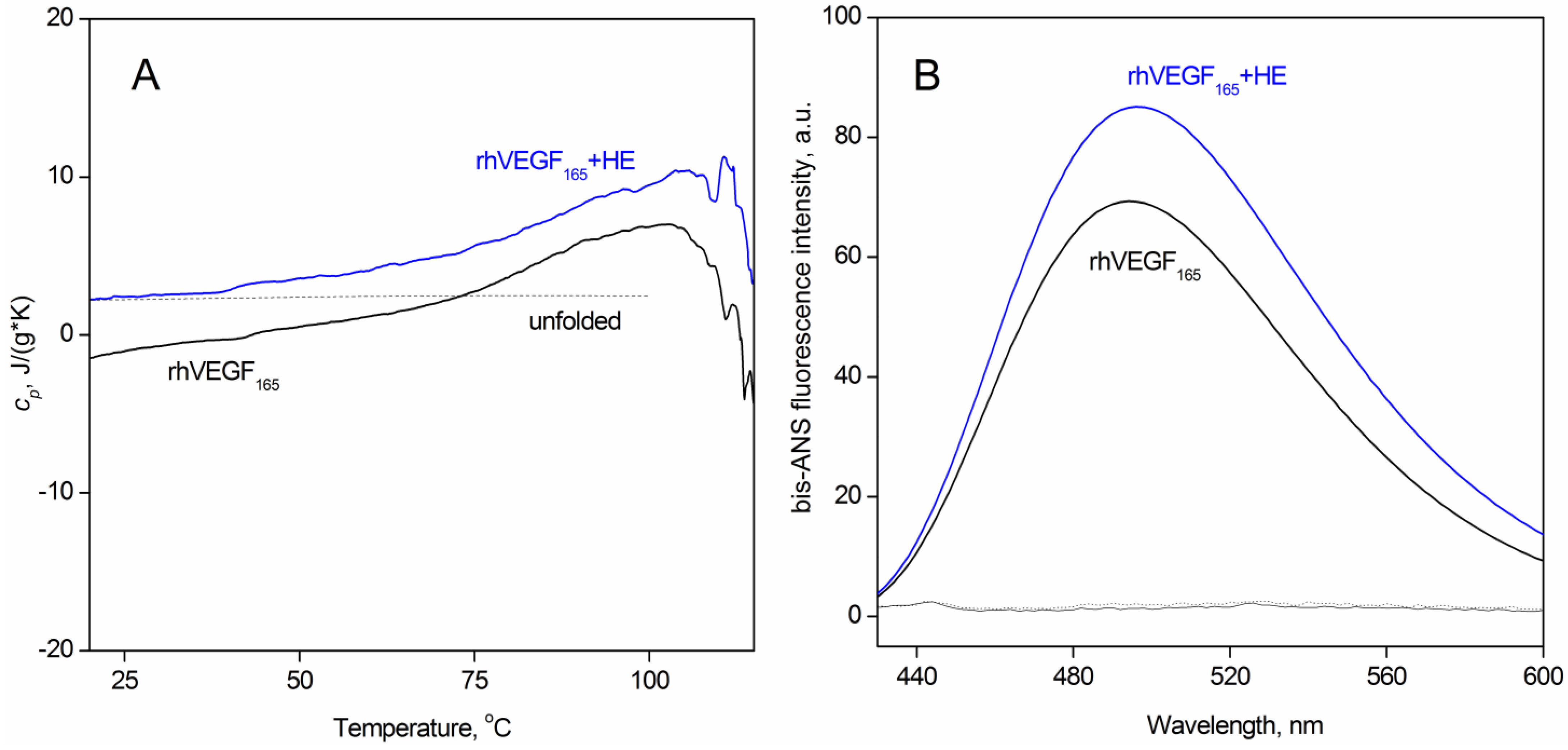 Heparin-Induced Changes of Vascular Endothelial Growth Factor (VEGF165 ...
