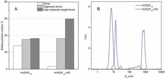 Heparin-Induced Changes of Vascular Endothelial Growth Factor (VEGF165 ...
