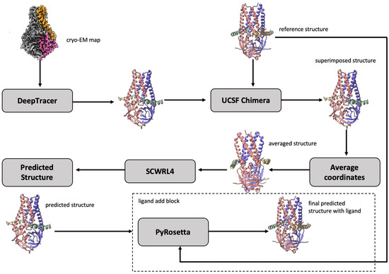 Improving Proteinligand Interaction Modeling With Cryo Em Data Templates And Deep Learning In
