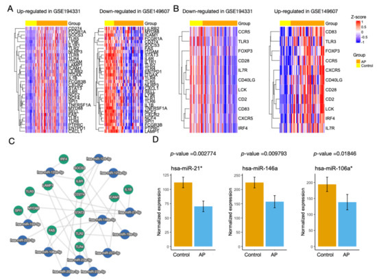 Bioinformatic Analyses of Peripheral Blood Transcriptome Identify Altered Neutrophil-Related ...