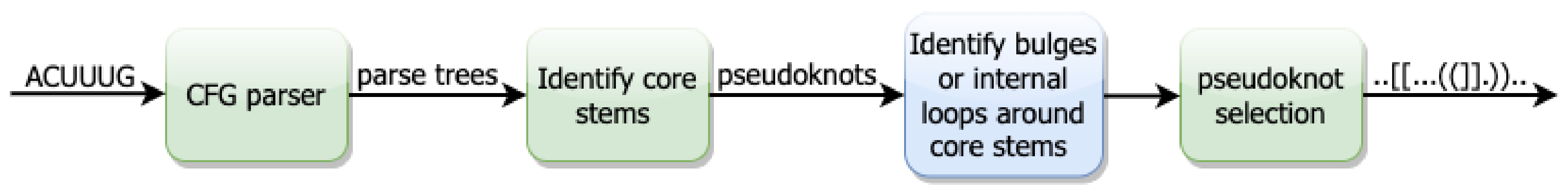 Knotify+: Toward the Prediction of RNA H-Type Pseudoknots, Including ...