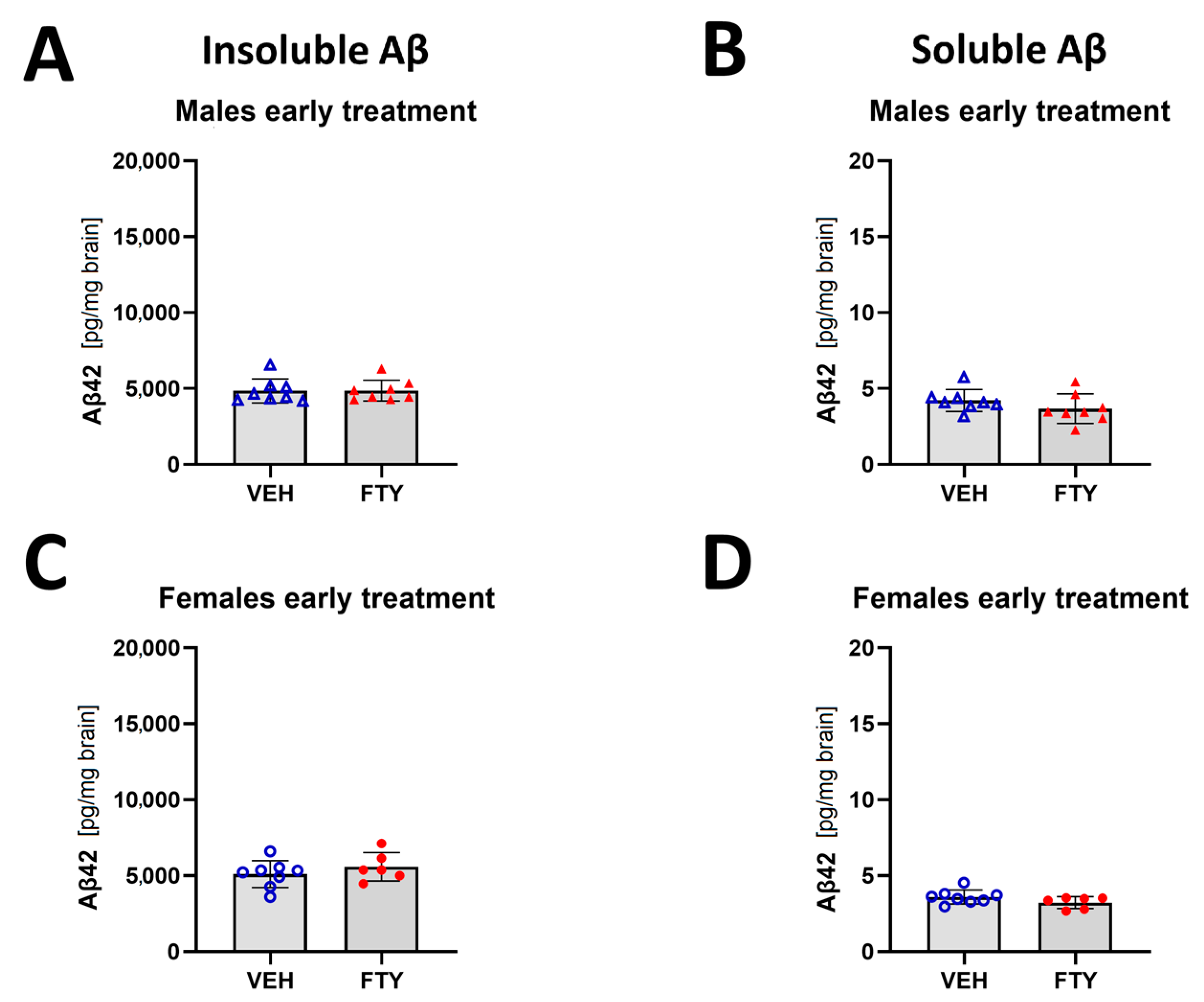Biomolecules Free Full Text Time And Sex Dependent Effects Of