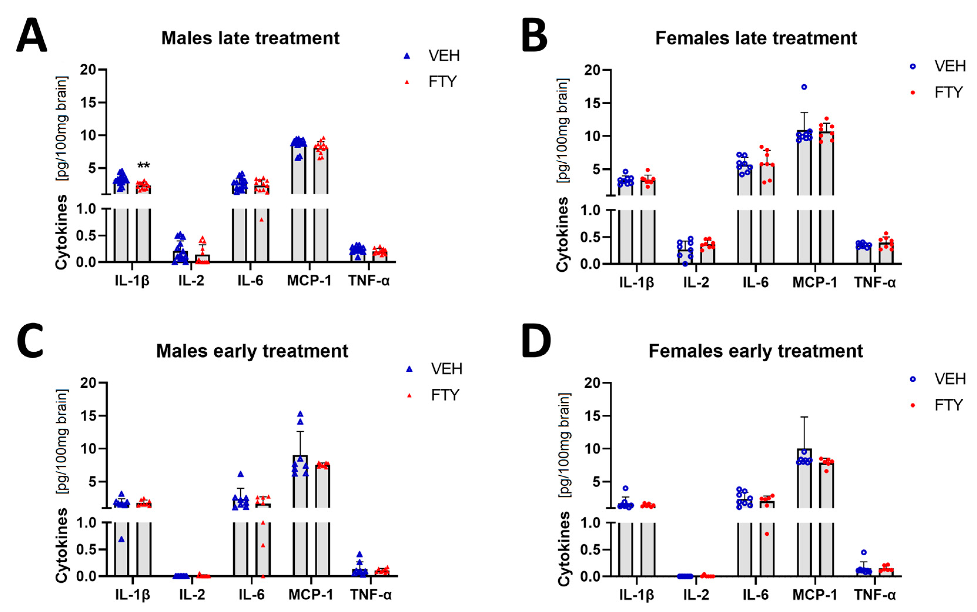 Biomolecules Free Full Text Time And Sex Dependent Effects Of