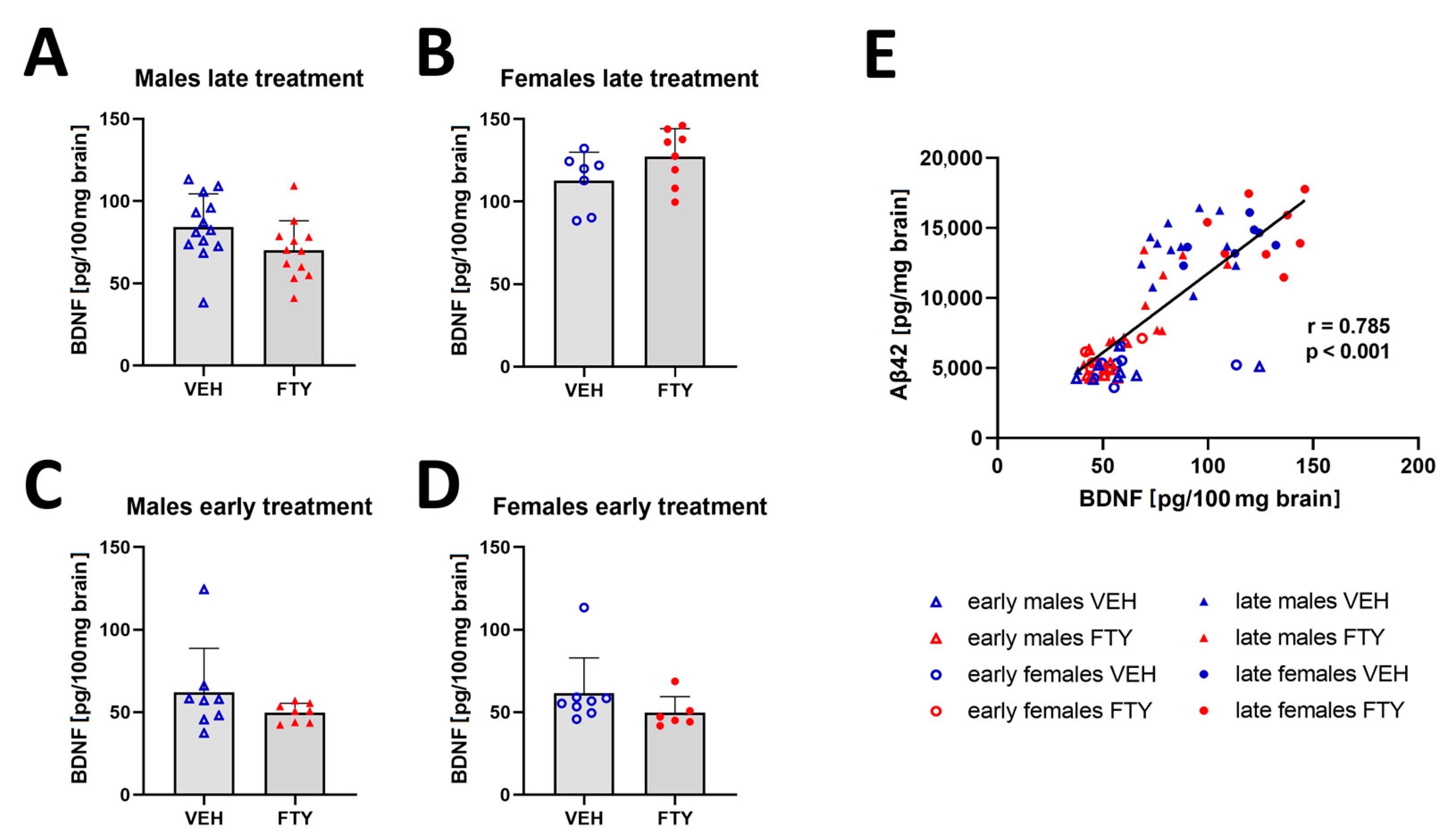 Biomolecules Free Full Text Time And Sex Dependent Effects Of