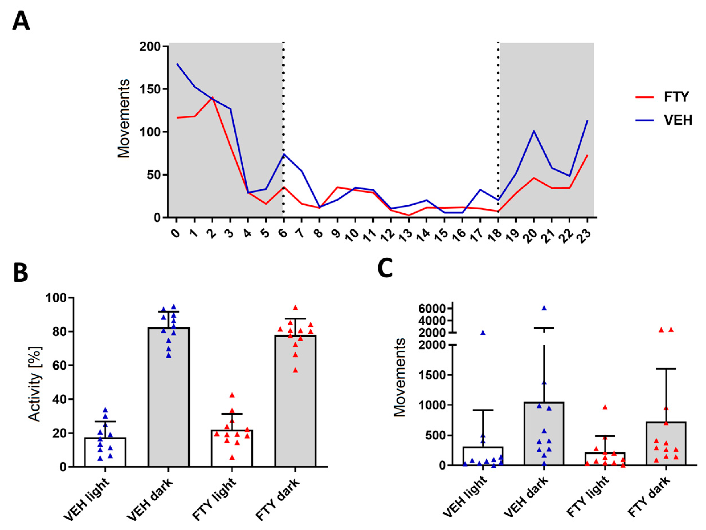 Biomolecules Free Full Text Time And Sex Dependent Effects Of