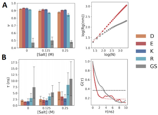 Conformational Analysis of Charged Homo-Polypeptides