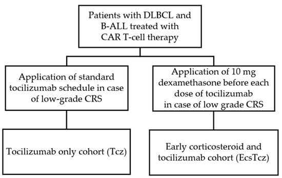 Biomolecules | Free Full-Text | Early Use of Corticosteroids following CAR T-Cell Therapy ...