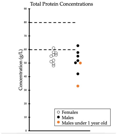 Alterations in the Plasma Protein Expression Pattern in Congenital ...