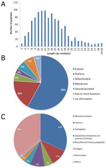 Revealing Natural Intracellular Peptides in Gills of Seahorse ...