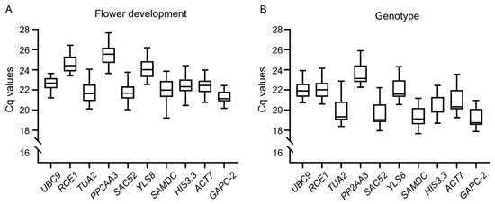 I Choose You: Selecting Accurate Reference Genes for qPCR Expression ...