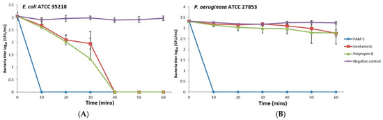 Development of a Novel Antibacterial Peptide, PAM-5, via Combination of ...