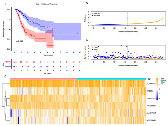 Prognosis Risk Model Based on Pyroptosis-Related lncRNAs for Gastric Cancer