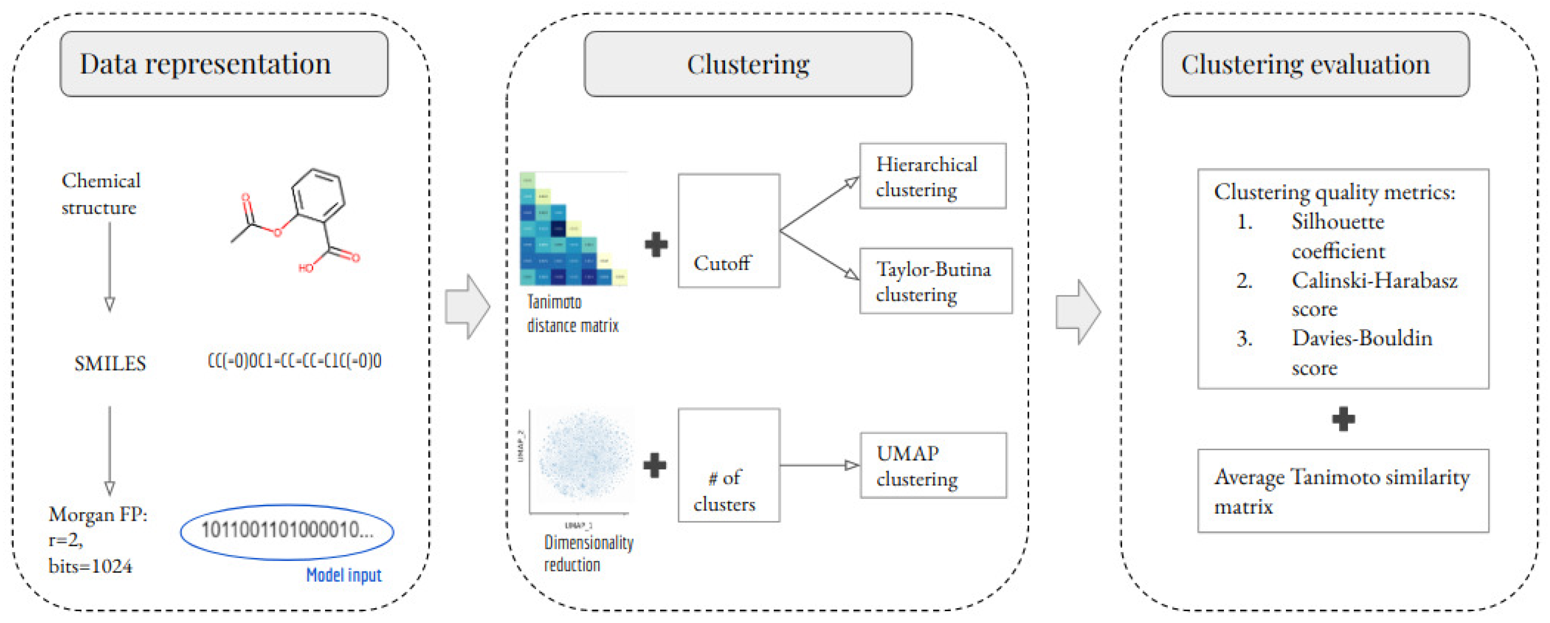 On the Best Way to Cluster NCI-60 Molecules