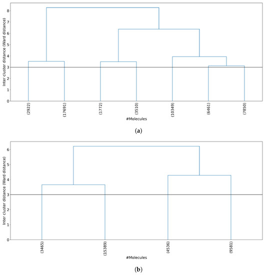 On the Best Way to Cluster NCI-60 Molecules