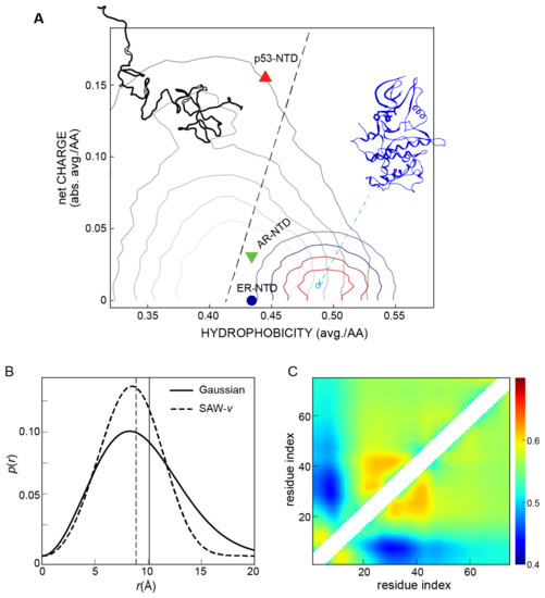 Biophysical and Integrative Characterization of Protein Intrinsic ...