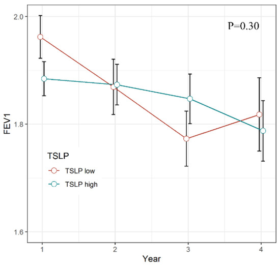 Association between Serum Levels of Interleukin-25/Thymic Stromal ...