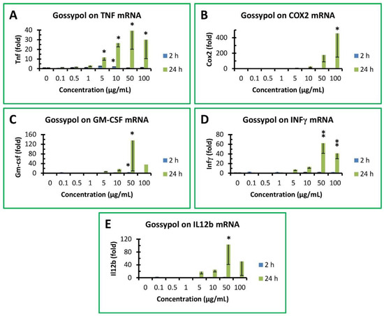 Plant Polyphenol Gossypol Induced Cell Death and Its Association with ...