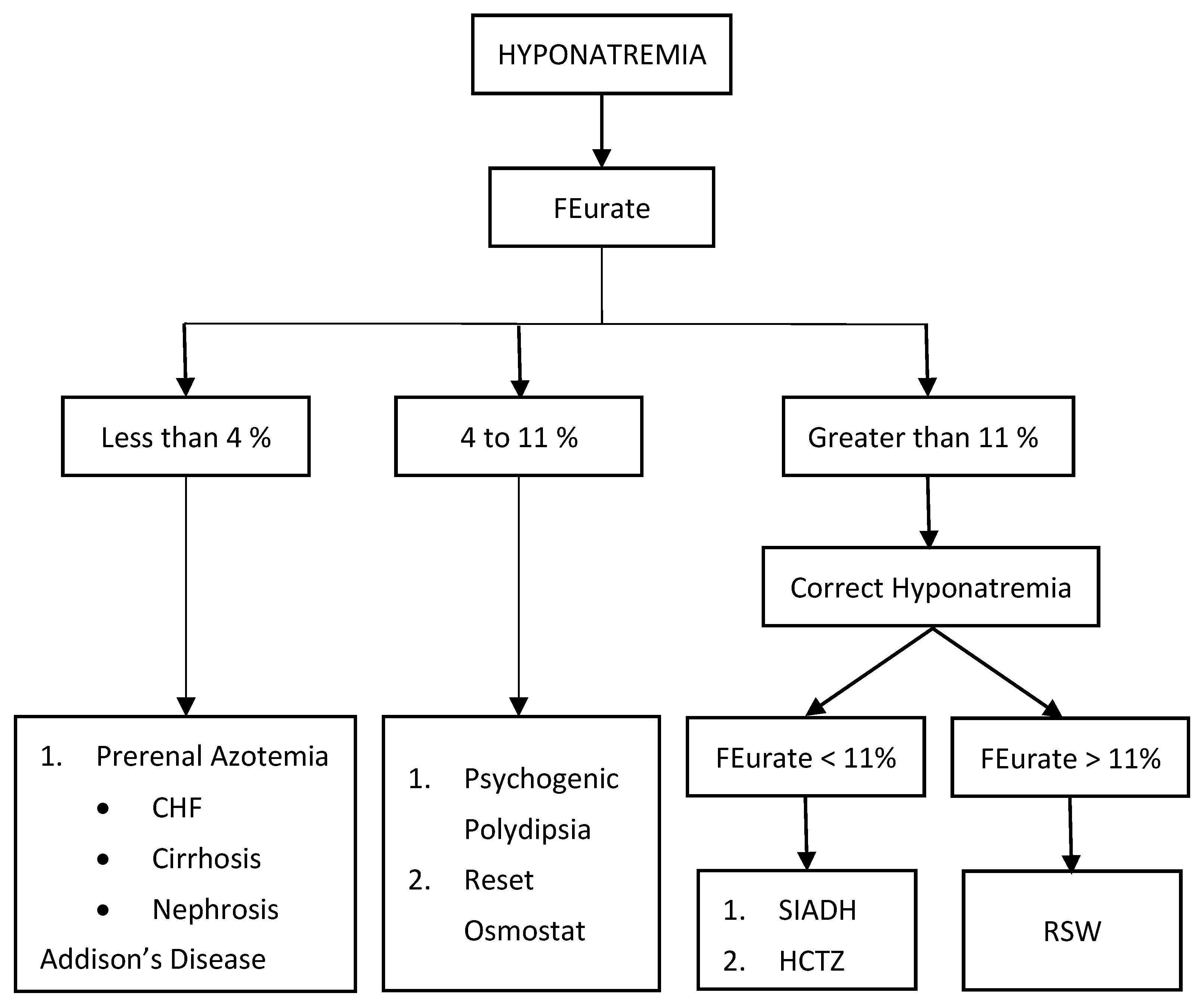 Algorithm For Determining Cause Of Hyponatremia Using - vrogue.co Algorithm For Determining Cause Of Hyponatremia Using - vrogue.co