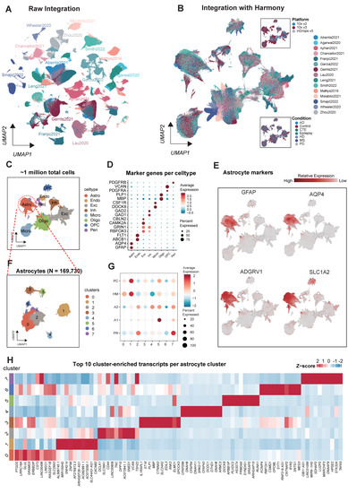 Large-Scale Integration of Single-Cell RNA-Seq Data Reveals Astrocyte ...
