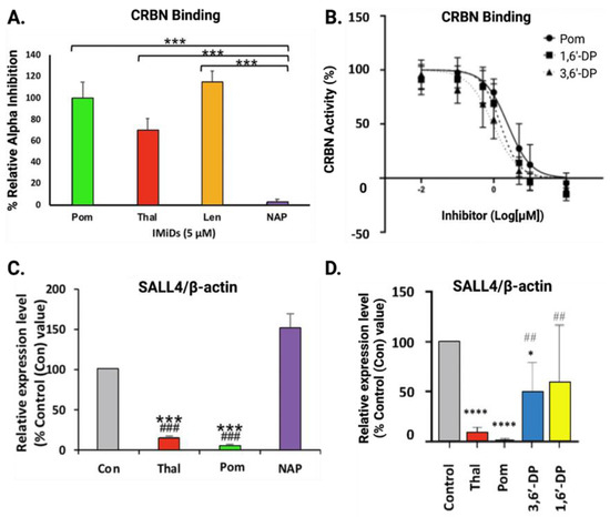 A New Generation of IMiDs as Treatments for Neuroinflammatory and ...