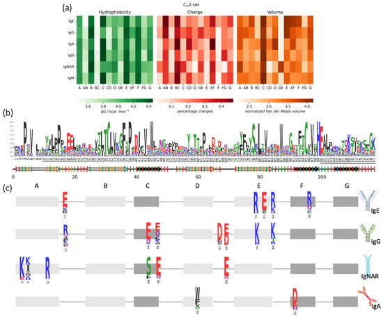 Evolution of the Immunoglobulin Isotypes—Variations of Biophysical ...