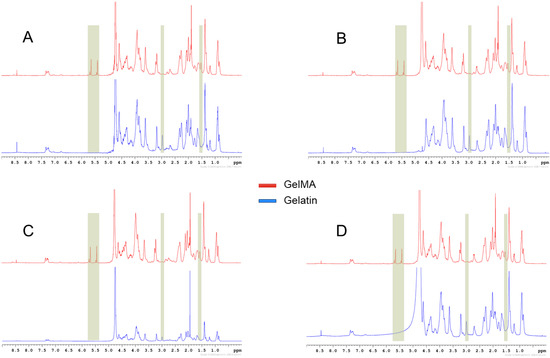 Influence of Gelatin Source and Bloom Number on Gelatin Methacryloyl ...