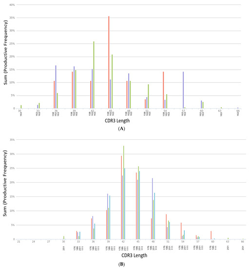 Analysis of CDR3 Sequences from T-Cell Receptor β in Acute Respiratory ...
