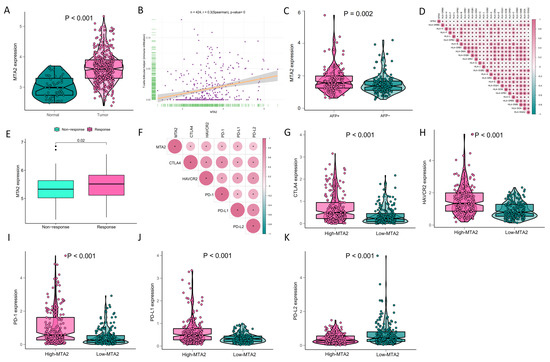 Prognostic, Immunological, and Mutational Analysis of MTA2 in Pan ...