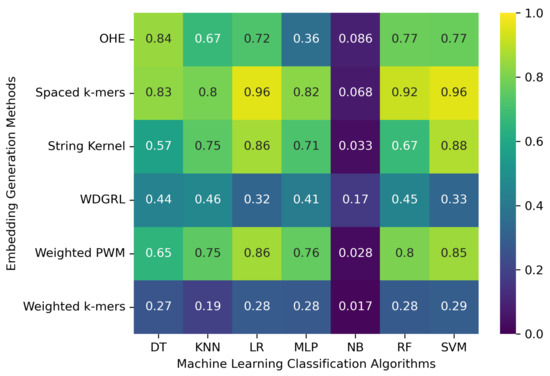 Assessing the Resilience of Machine Learning Classification Algorithms ...