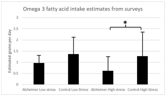 Potential Neuroprotective Effects of Dietary Omega-3 Fatty Acids on ...