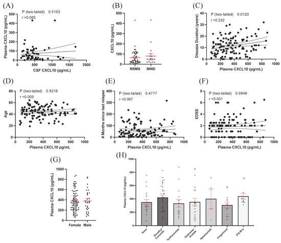 CXCL10 Is Associated with Increased Cerebrospinal Fluid Immune Cell Infiltration and Disease ...