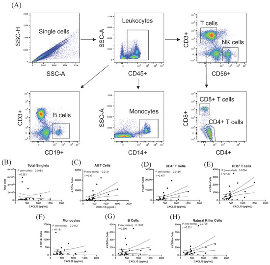 CXCL10 Is Associated with Increased Cerebrospinal Fluid Immune Cell Infiltration and Disease ...