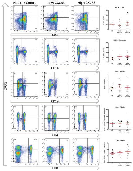 CXCL10 Is Associated with Increased Cerebrospinal Fluid Immune Cell Infiltration and Disease ...