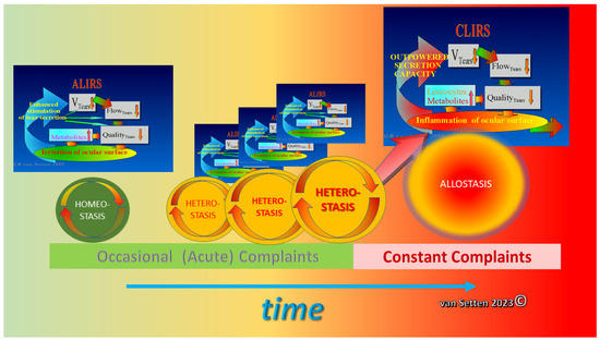 Ocular Surface Allostasis—When Homeostasis Is Lost: Challenging Coping ...