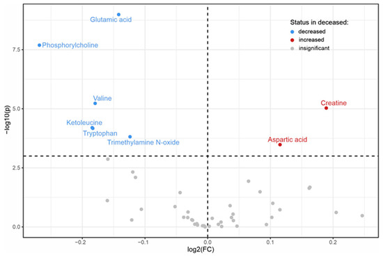 Low Valine Serum Levels Predict Increased 1-Year Mortality in Acute ...