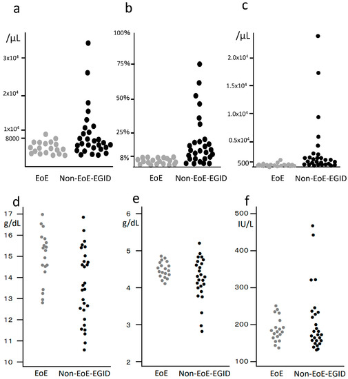 Review of Non-Eosinophilic Esophagitis-Eosinophilic Gastrointestinal ...