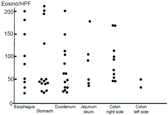 Review of Non-Eosinophilic Esophagitis-Eosinophilic Gastrointestinal ...