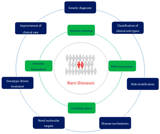 Advance in Genomics of Rare Genetic Diseases