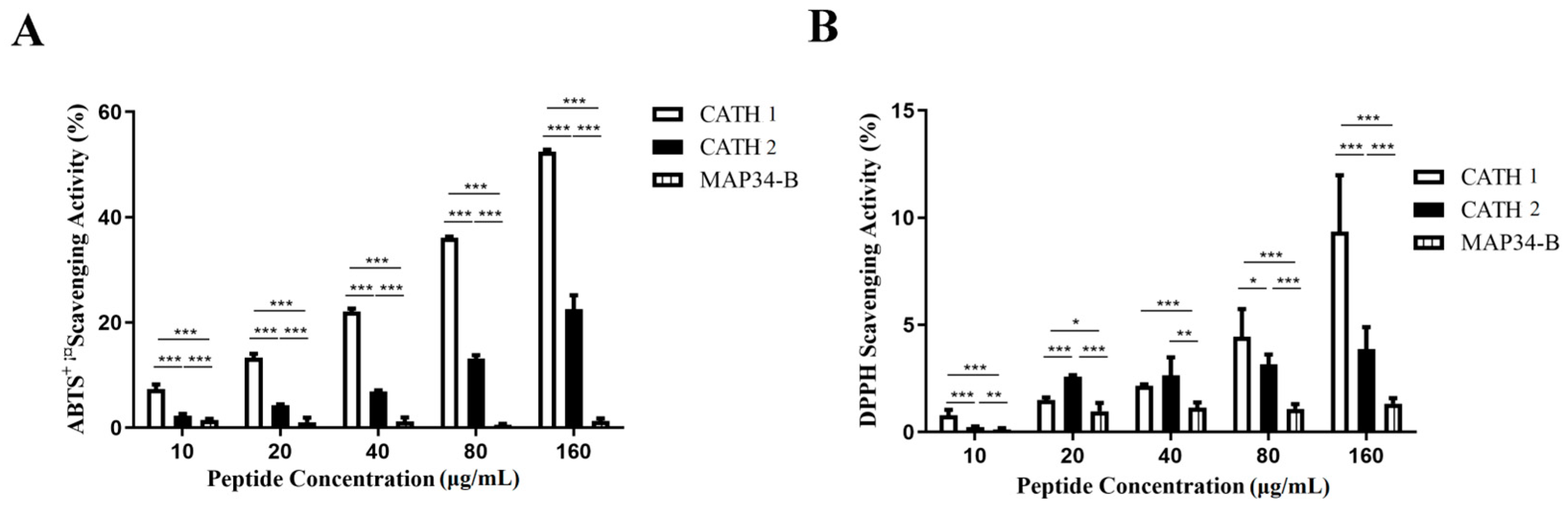 Biomolecules Free Full Text Functional Analyses Of Three Targeted
