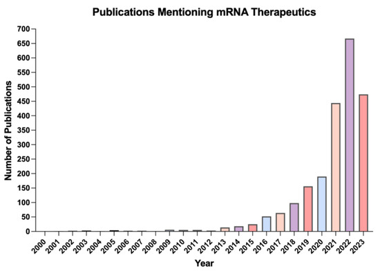 Enabling mRNA Therapeutics: Current Landscape and Challenges in ...