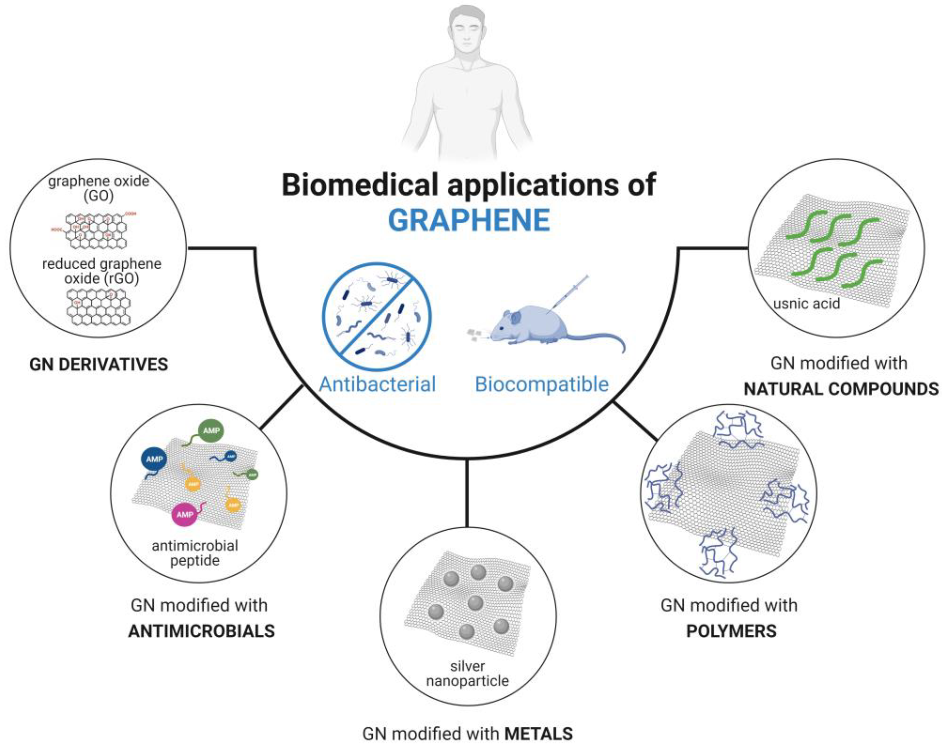 Graphene-Based Composites for Biomedical Applications: Surface ...