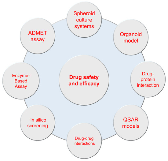 Biomolecules | Free Full-Text | Currently Used Methods to Evaluate the ...