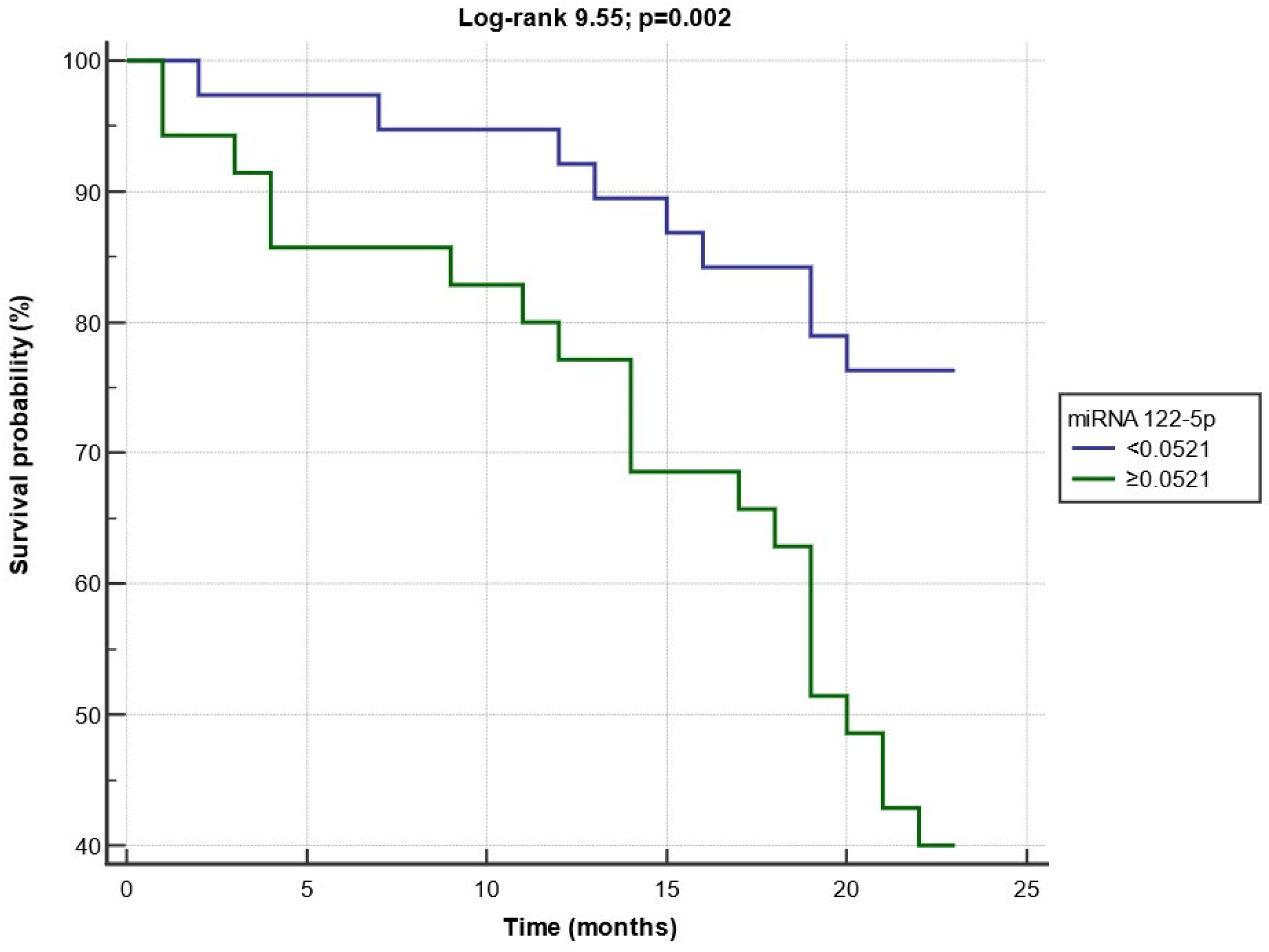 Circulating Mirna 122 5p Expression Predicts Mortality And