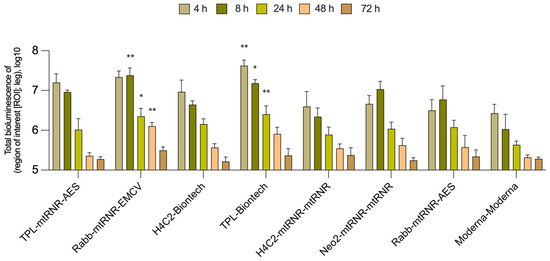 Biomolecules | Free Full-Text | Effects of Combinations of Untranslated-Region Sequences on ...