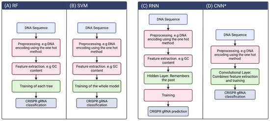 gRNA Design: How Its Evolution Impacted on CRISPR/Cas9 Systems Refinement